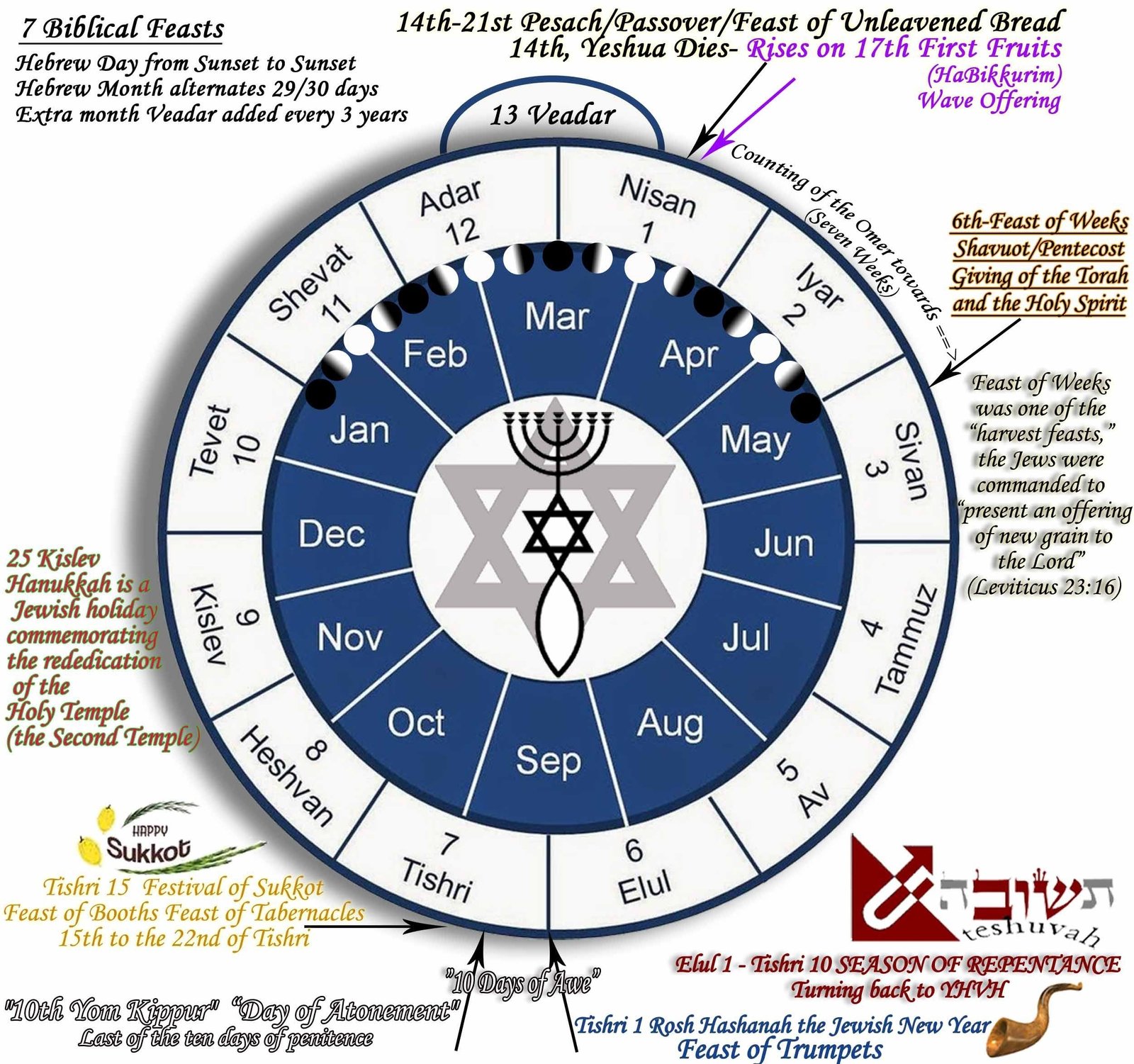 Biblical Vs Gregorian Calendar Godtime